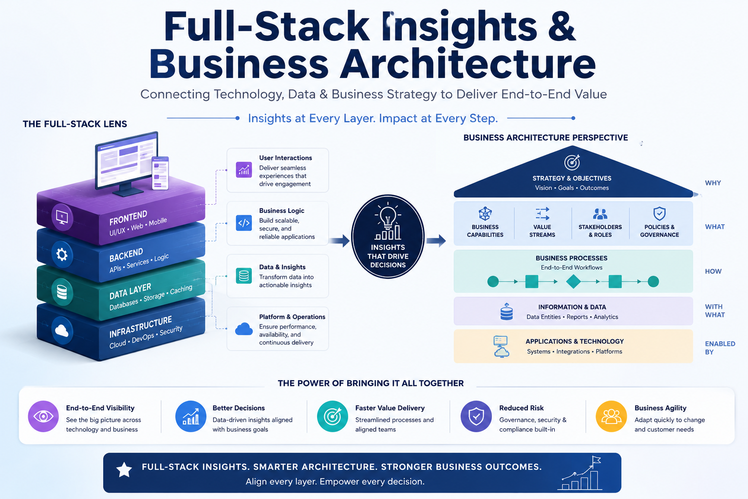 Portfolio — Full-Stack Insights & Business Architecture